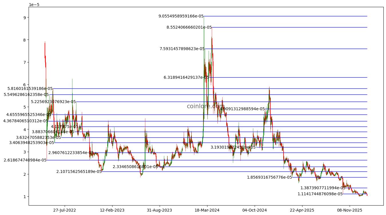 ECash уровни поддержки и сопротивления