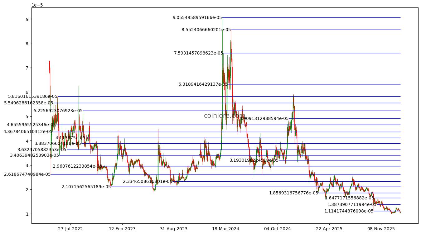 ECash уровни поддержки и сопротивления
