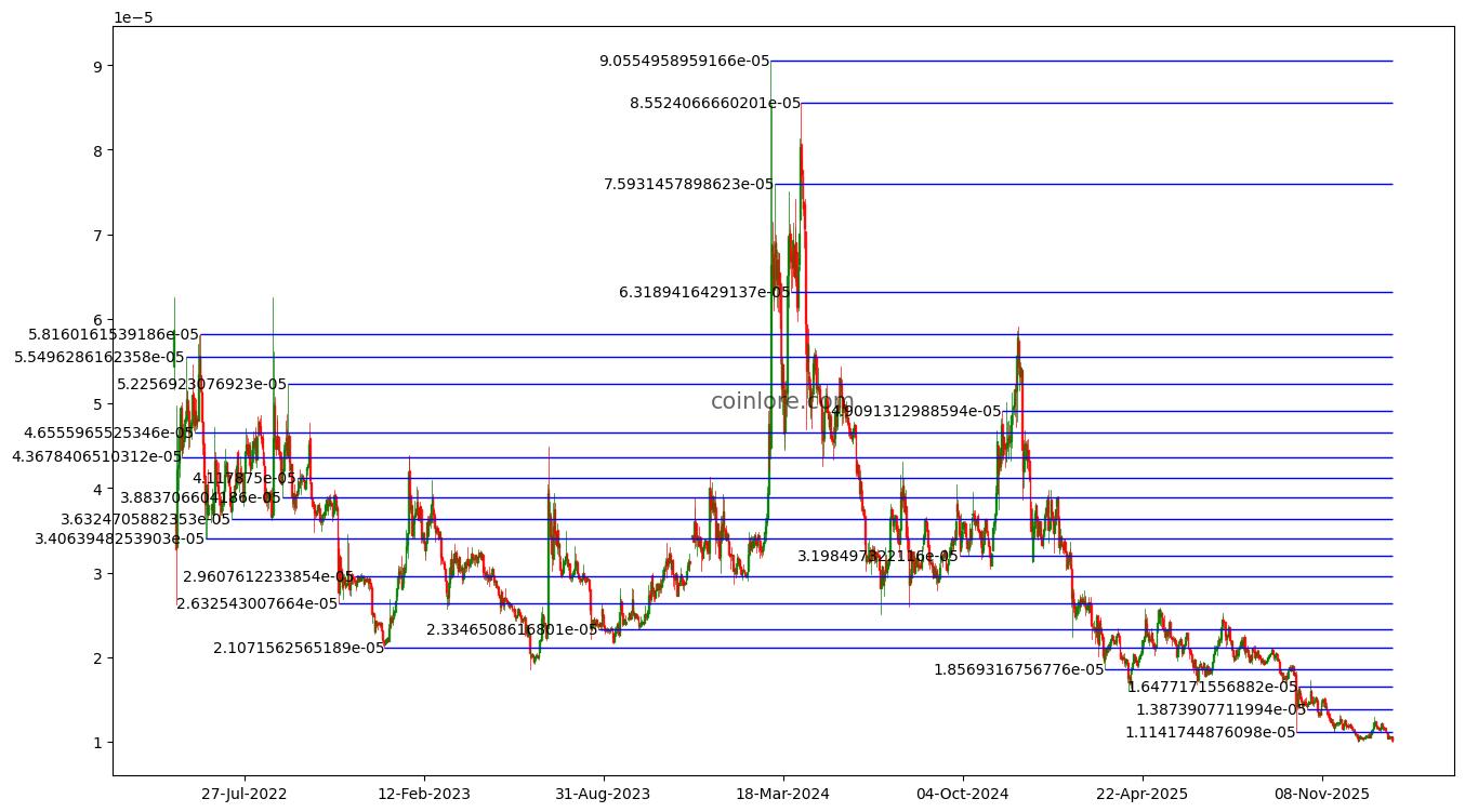 ECash уровни поддержки и сопротивления