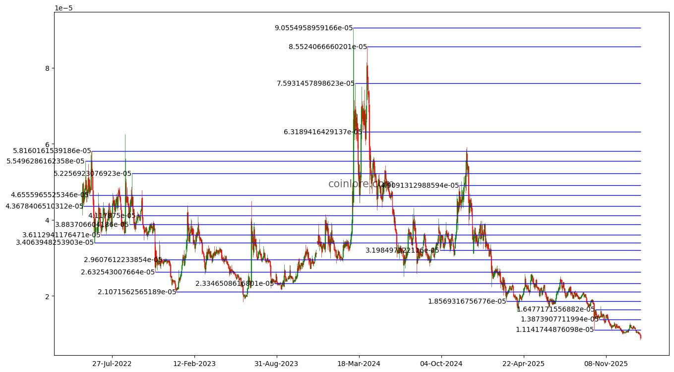 ECash Destek ve Direnç Seviyeleri