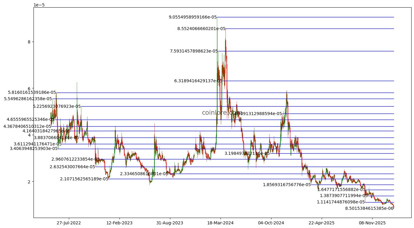 ECash уровни поддержки и сопротивления