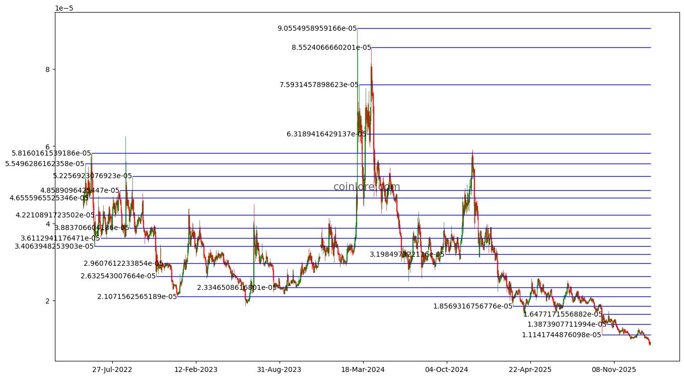 ECash уровни поддержки и сопротивления