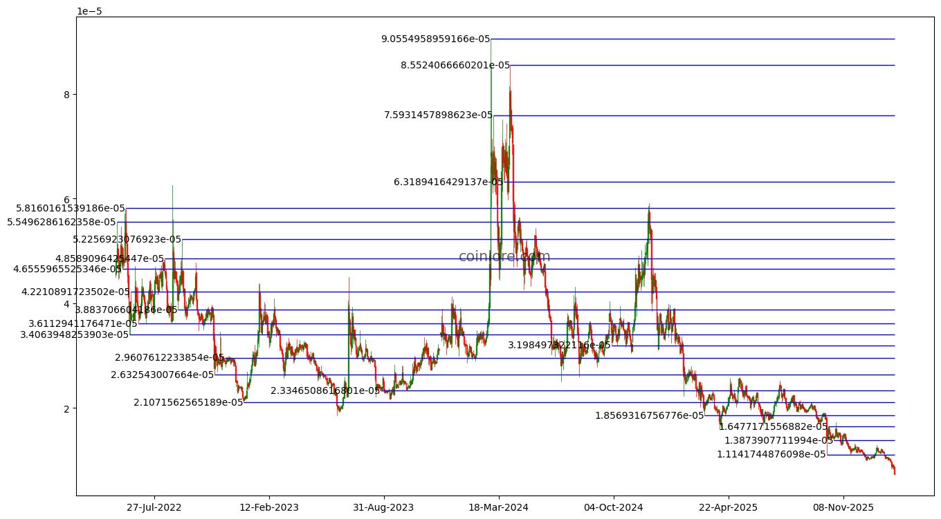 Niveles de soporte y de resistencia de ECash