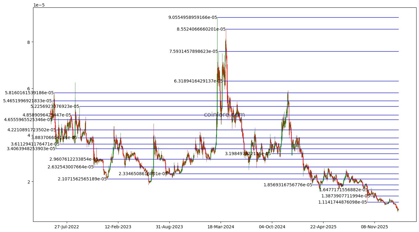 ECash уровни поддержки и сопротивления