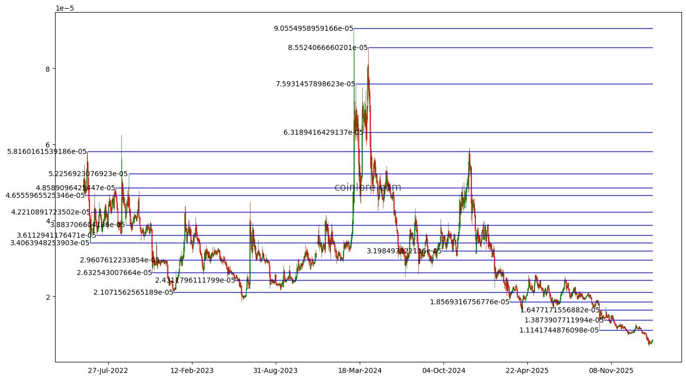 ECash Destek ve Direnç Seviyeleri