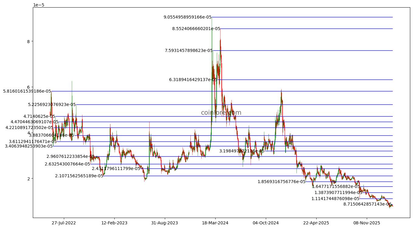 Niveles de soporte y de resistencia de ECash