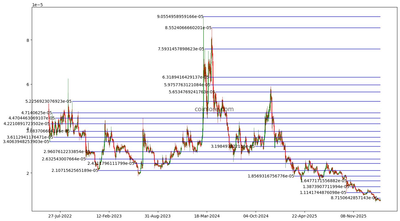Niveles de soporte y de resistencia de ECash