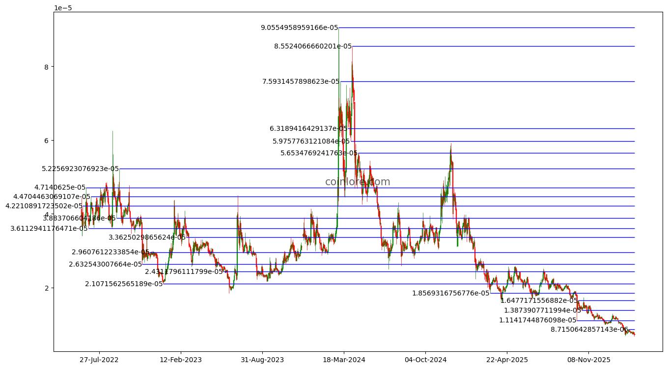 ECash уровни поддержки и сопротивления