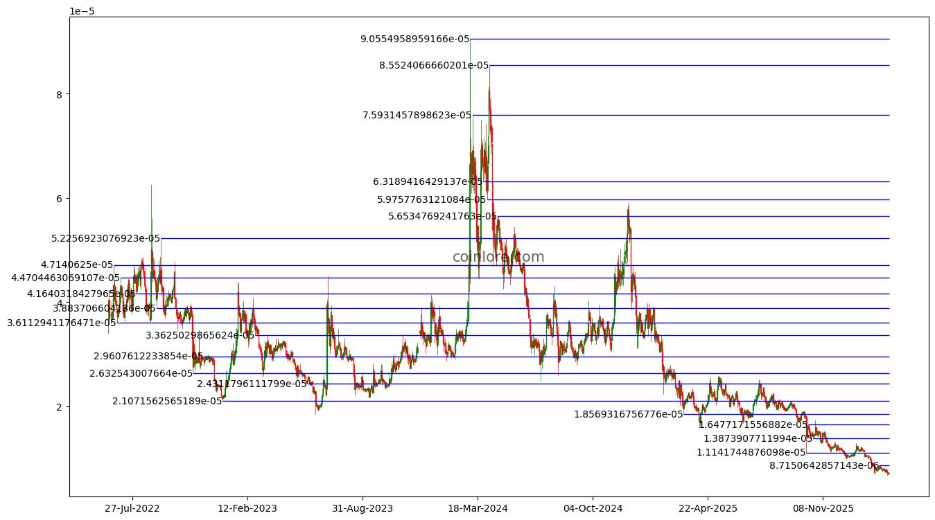 ECash уровни поддержки и сопротивления
