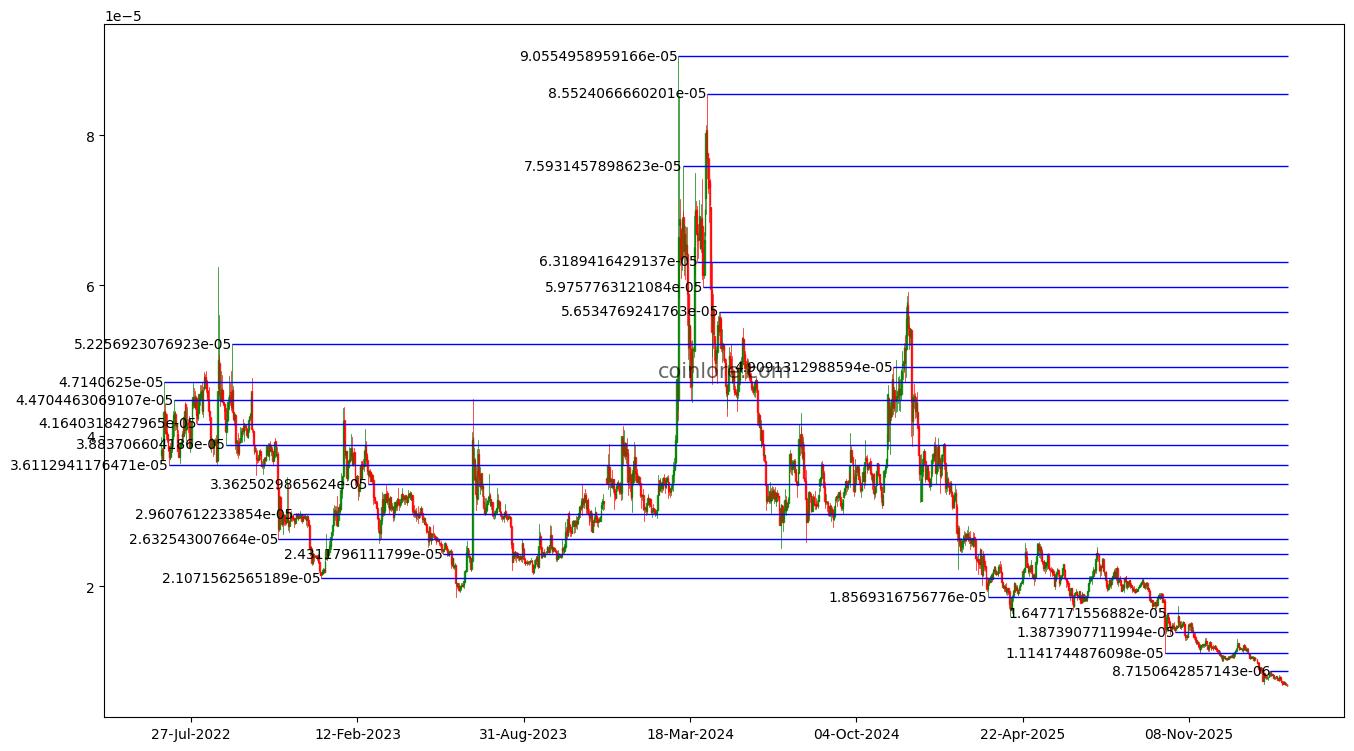 ECash уровни поддержки и сопротивления