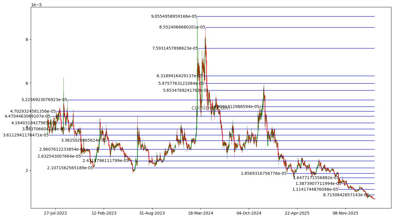 ECash уровни поддержки и сопротивления