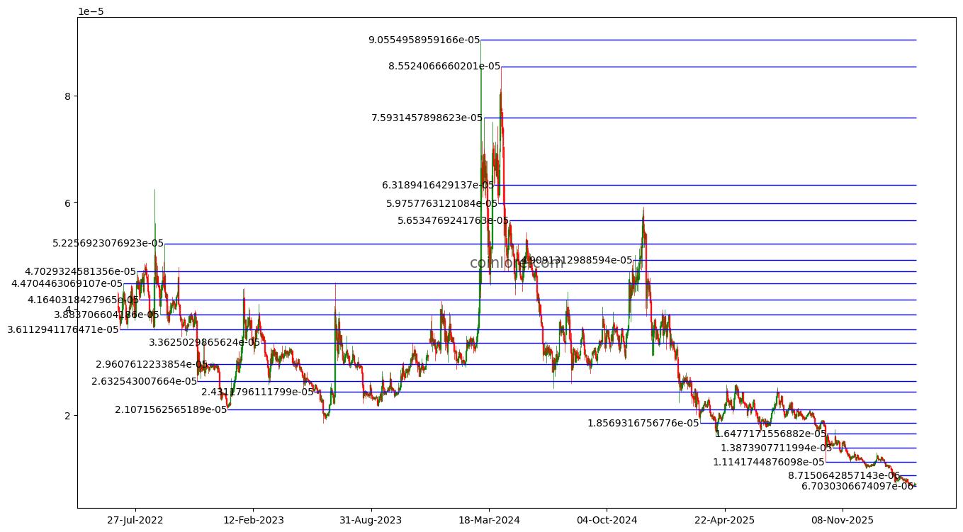 Niveles de soporte y de resistencia de ECash