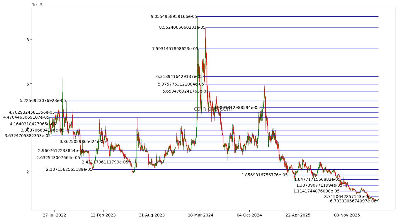 ECash уровни поддержки и сопротивления