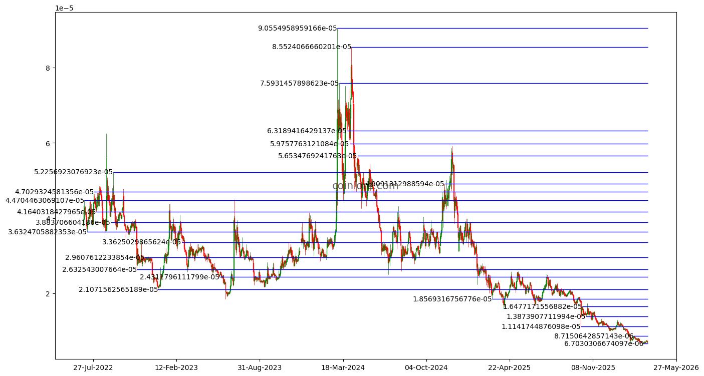ECash уровни поддержки и сопротивления