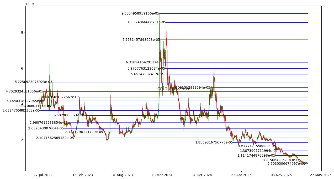 ECash уровни поддержки и сопротивления