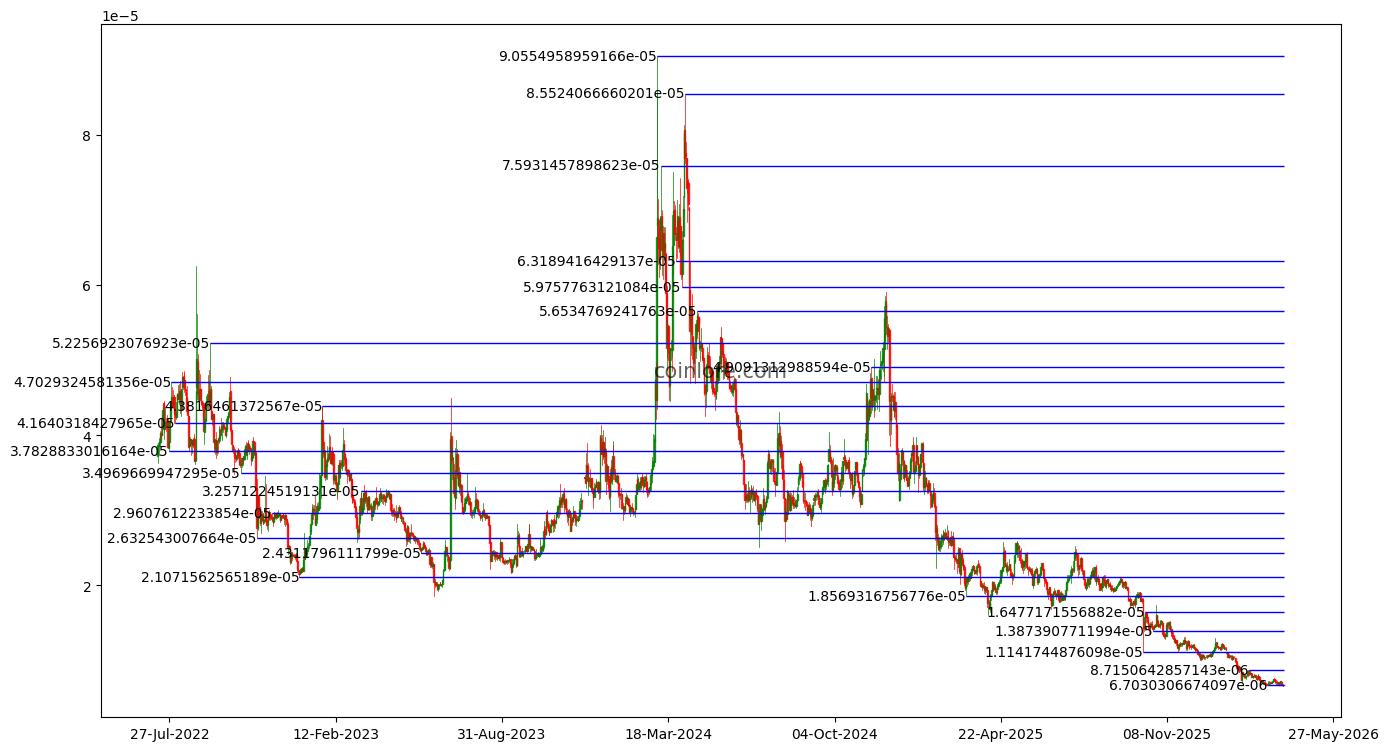ECash уровни поддержки и сопротивления