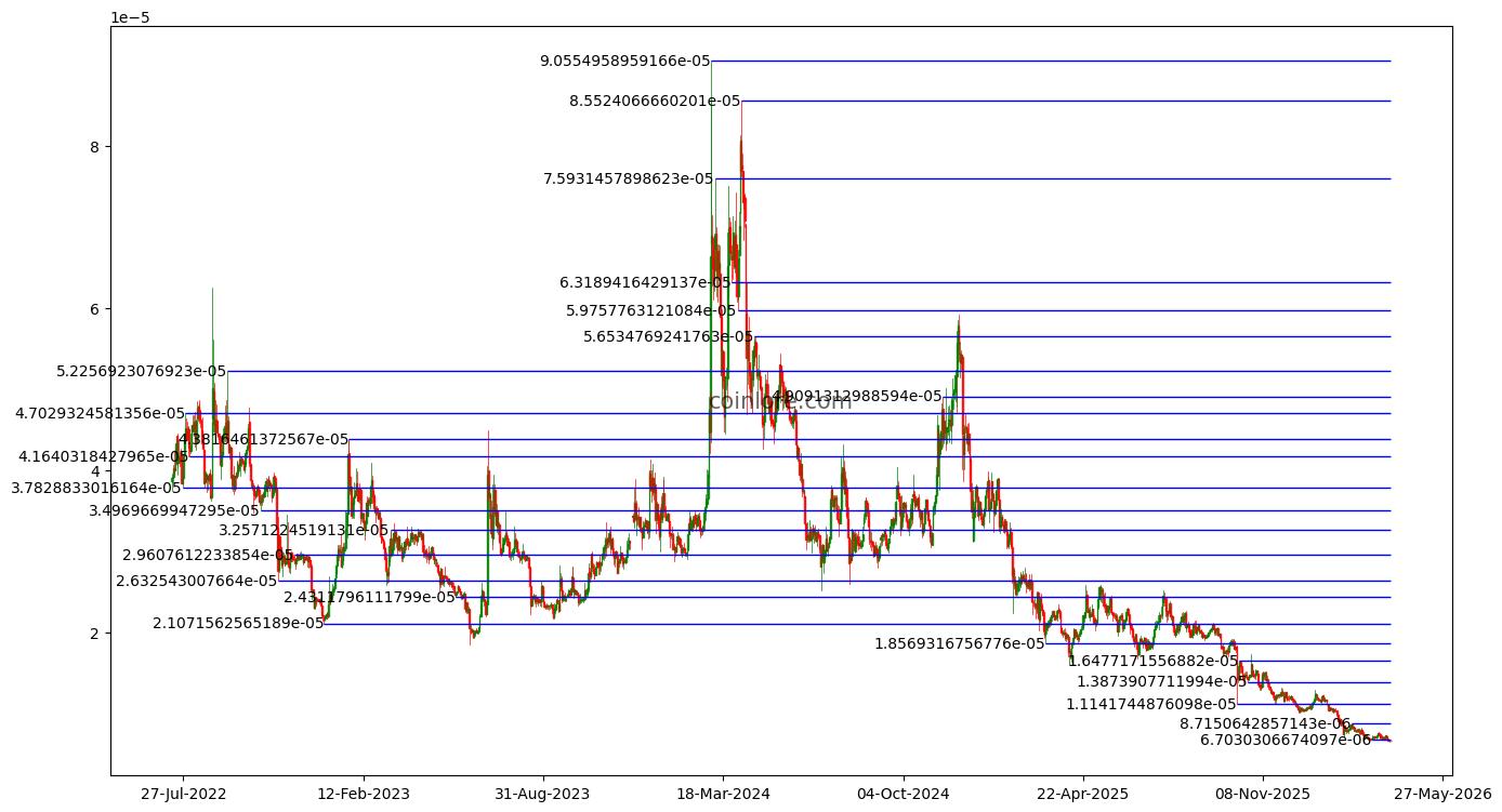 ECash уровни поддержки и сопротивления