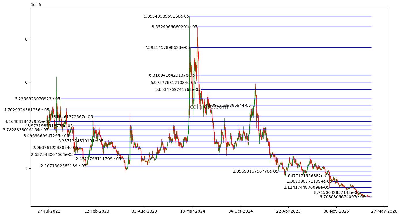 ECash уровни поддержки и сопротивления