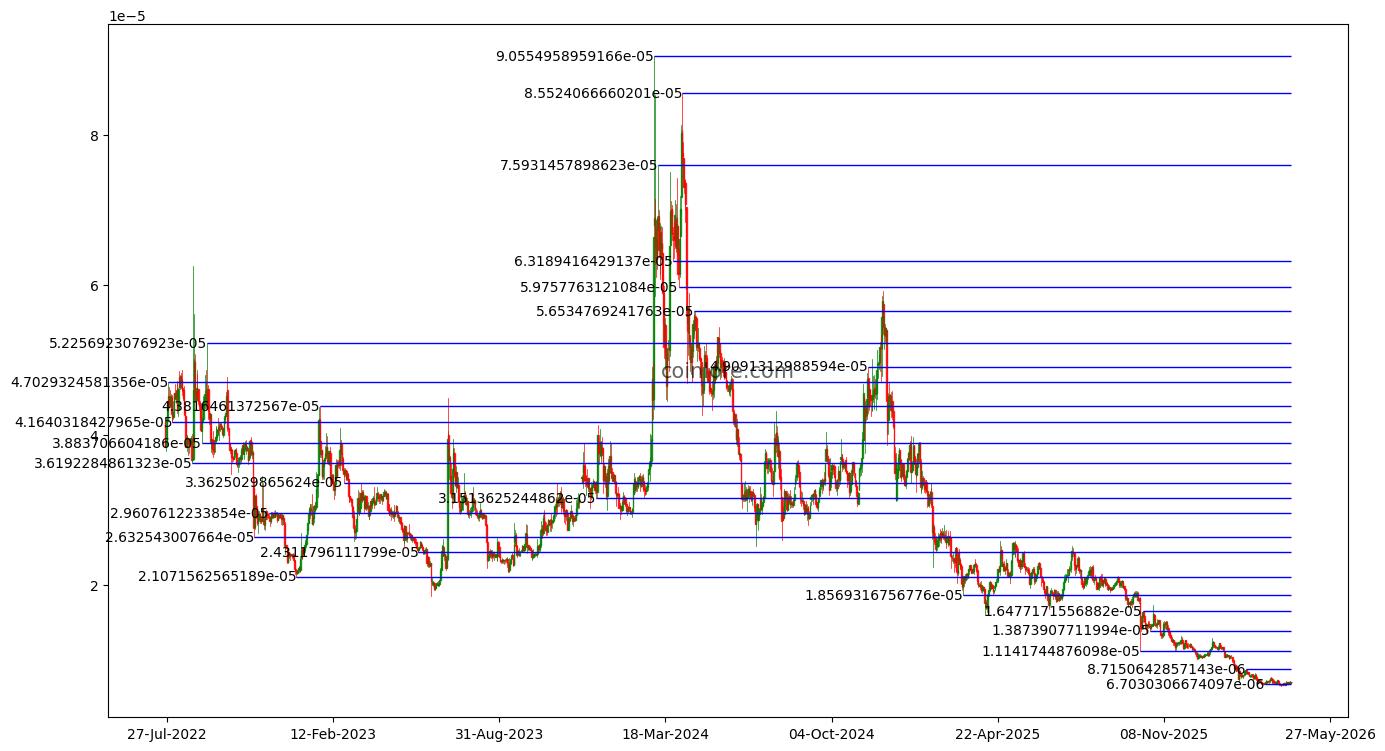 ECash уровни поддержки и сопротивления