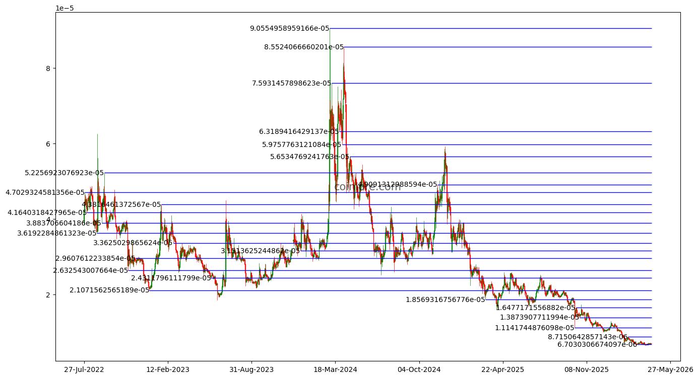 Niveles de soporte y de resistencia de ECash