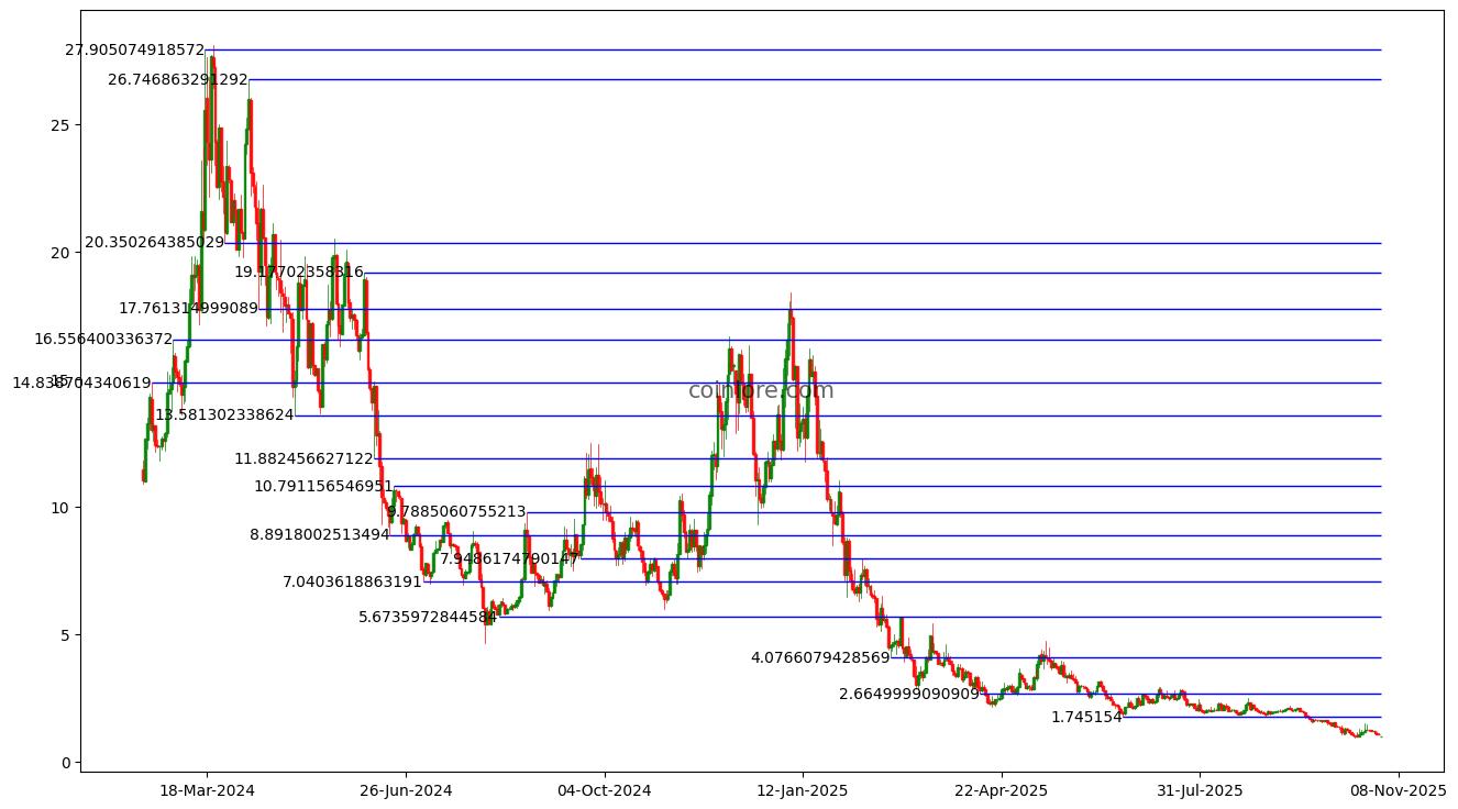 Echelon Prime Support and resistance levels