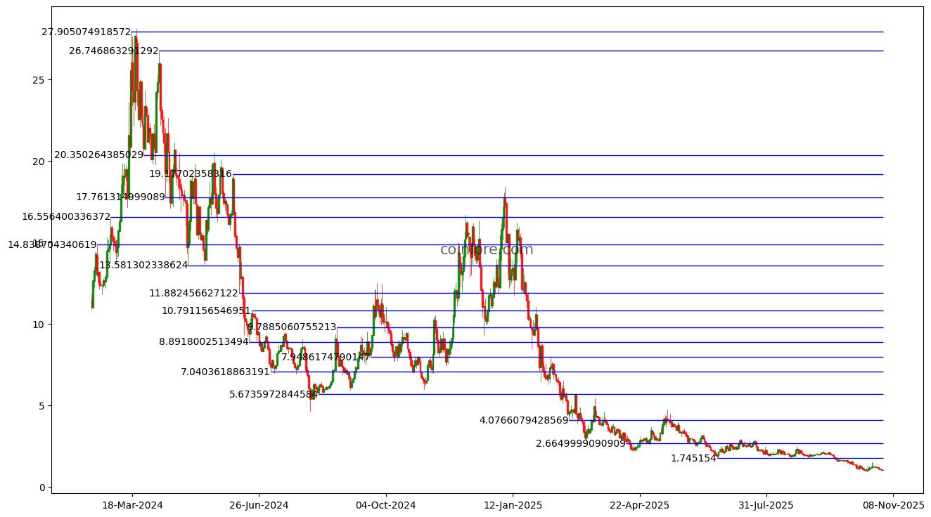 Niveles de soporte y de resistencia de Echelon Prime