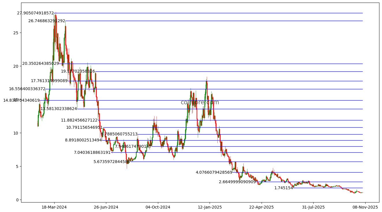 Echelon Prime уровни поддержки и сопротивления