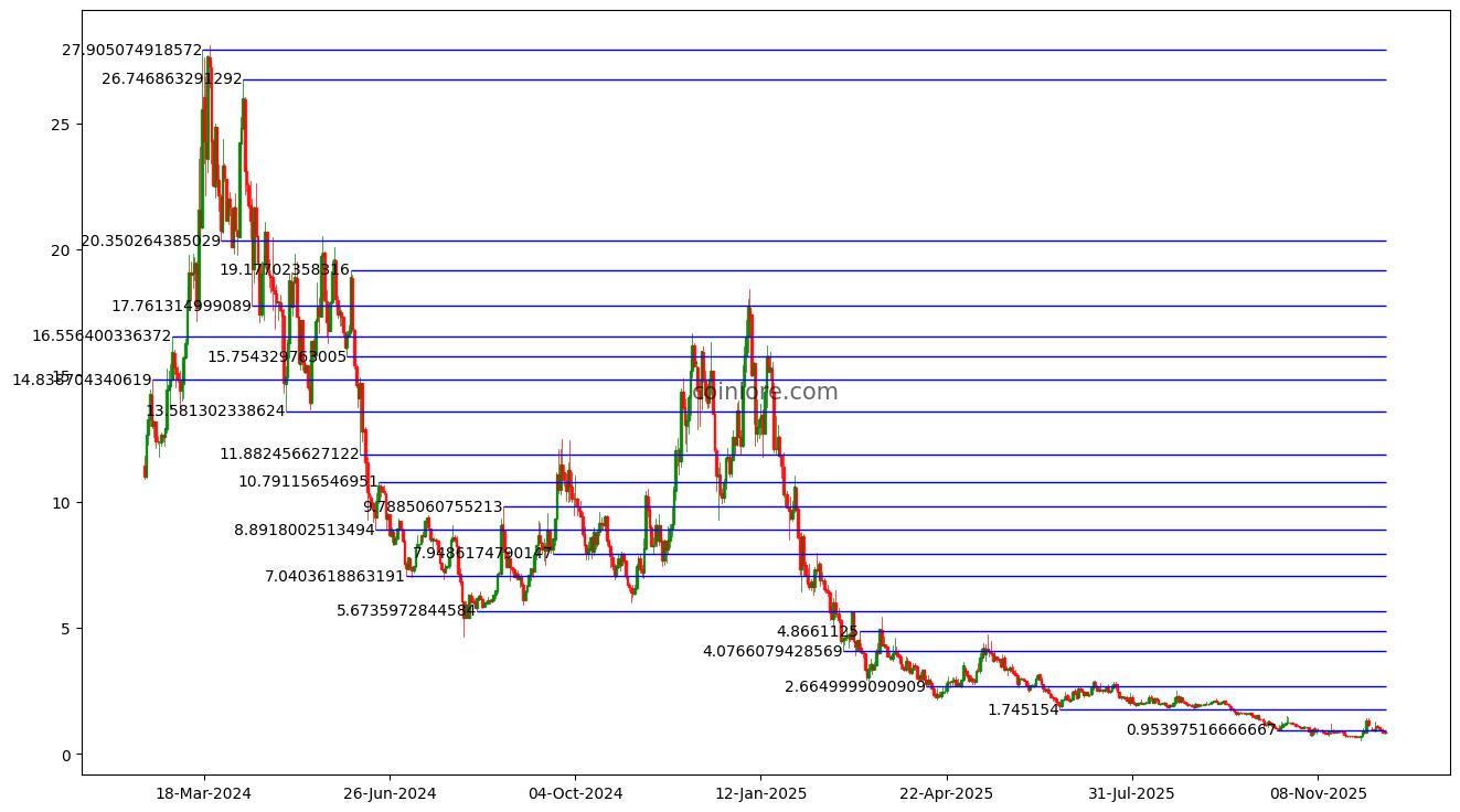 Echelon Prime Support- und Widerstandsniveaus