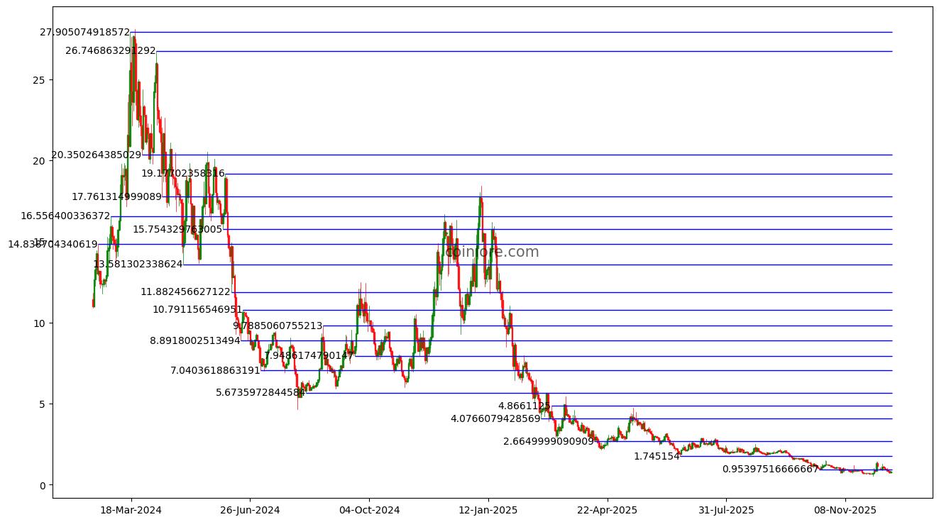 Echelon Prime уровни поддержки и сопротивления