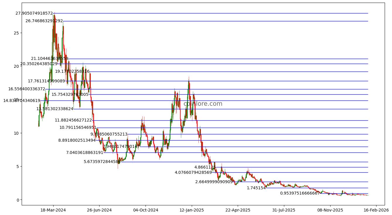 Echelon Prime Destek ve Direnç Seviyeleri