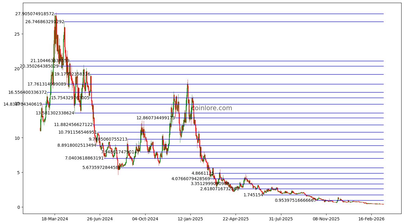 Niveles de soporte y de resistencia de Echelon Prime