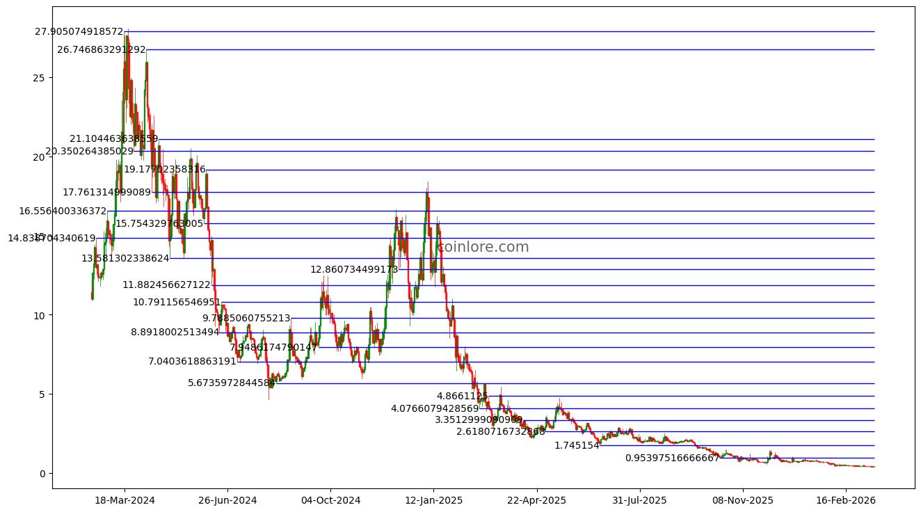 Echelon Prime Destek ve Direnç Seviyeleri