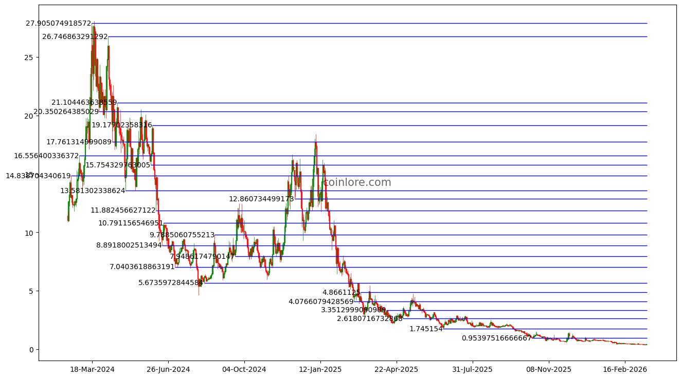 Echelon Prime уровни поддержки и сопротивления