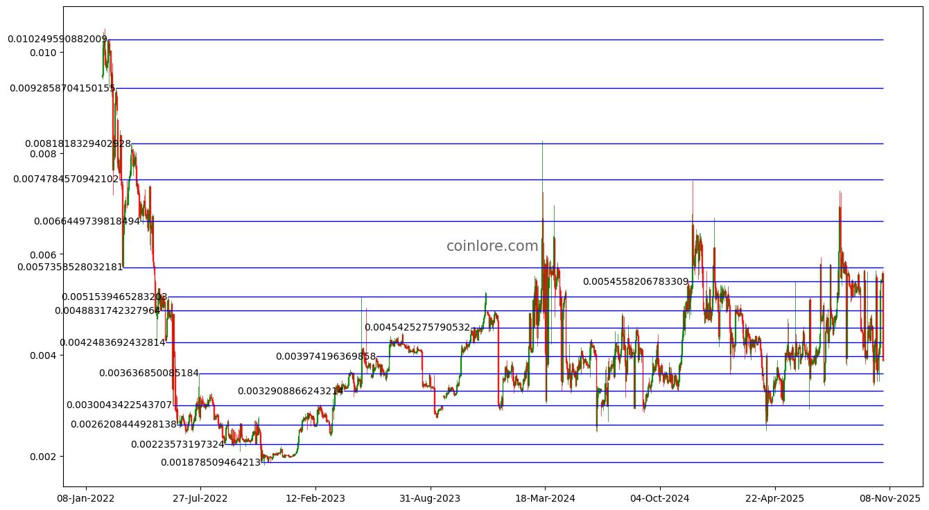 ECOcoin Support and resistance levels
