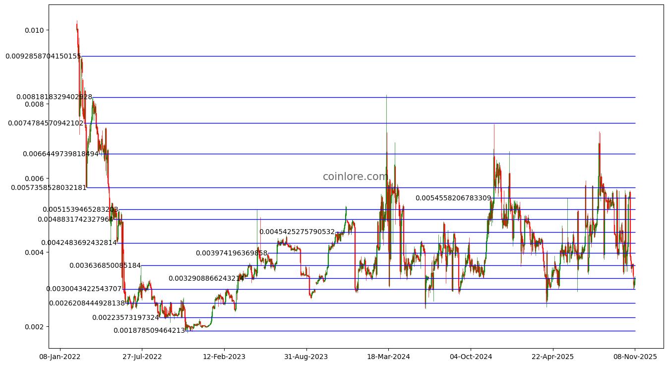 ECOcoin Support and resistance levels