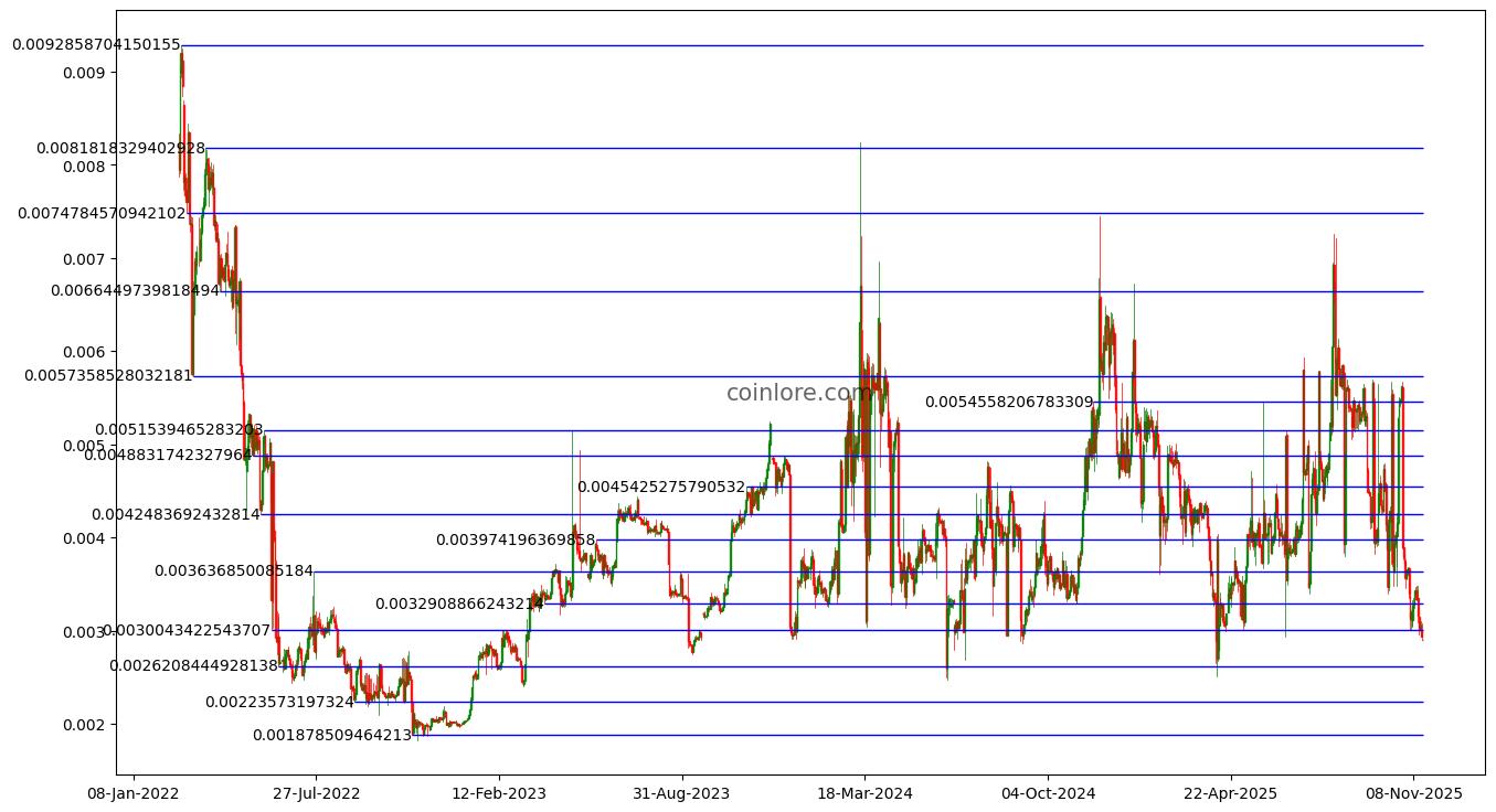 ECOcoin Support and resistance levels