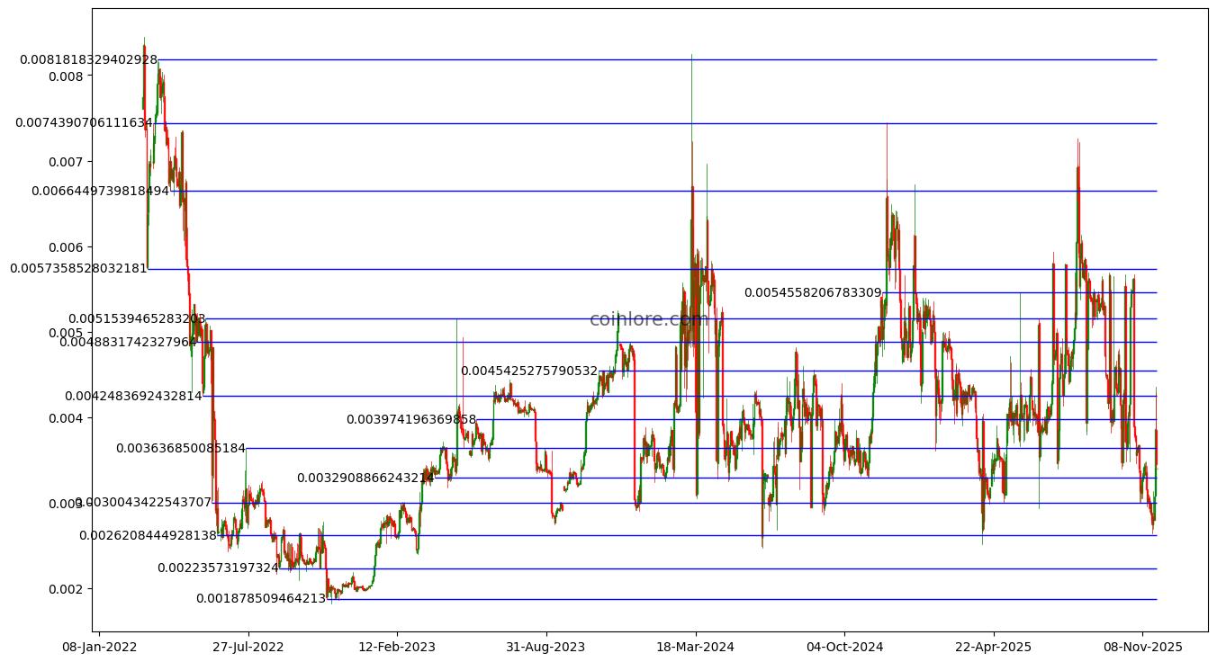ECOcoin Support and resistance levels