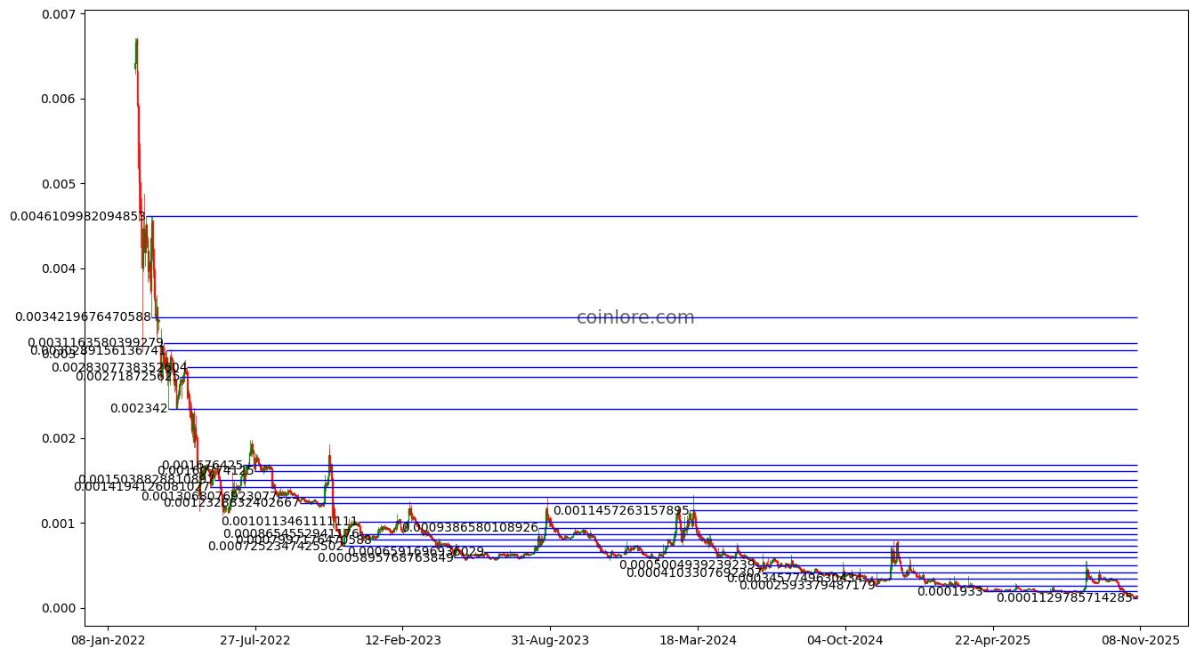 ECOMI уровни поддержки и сопротивления
