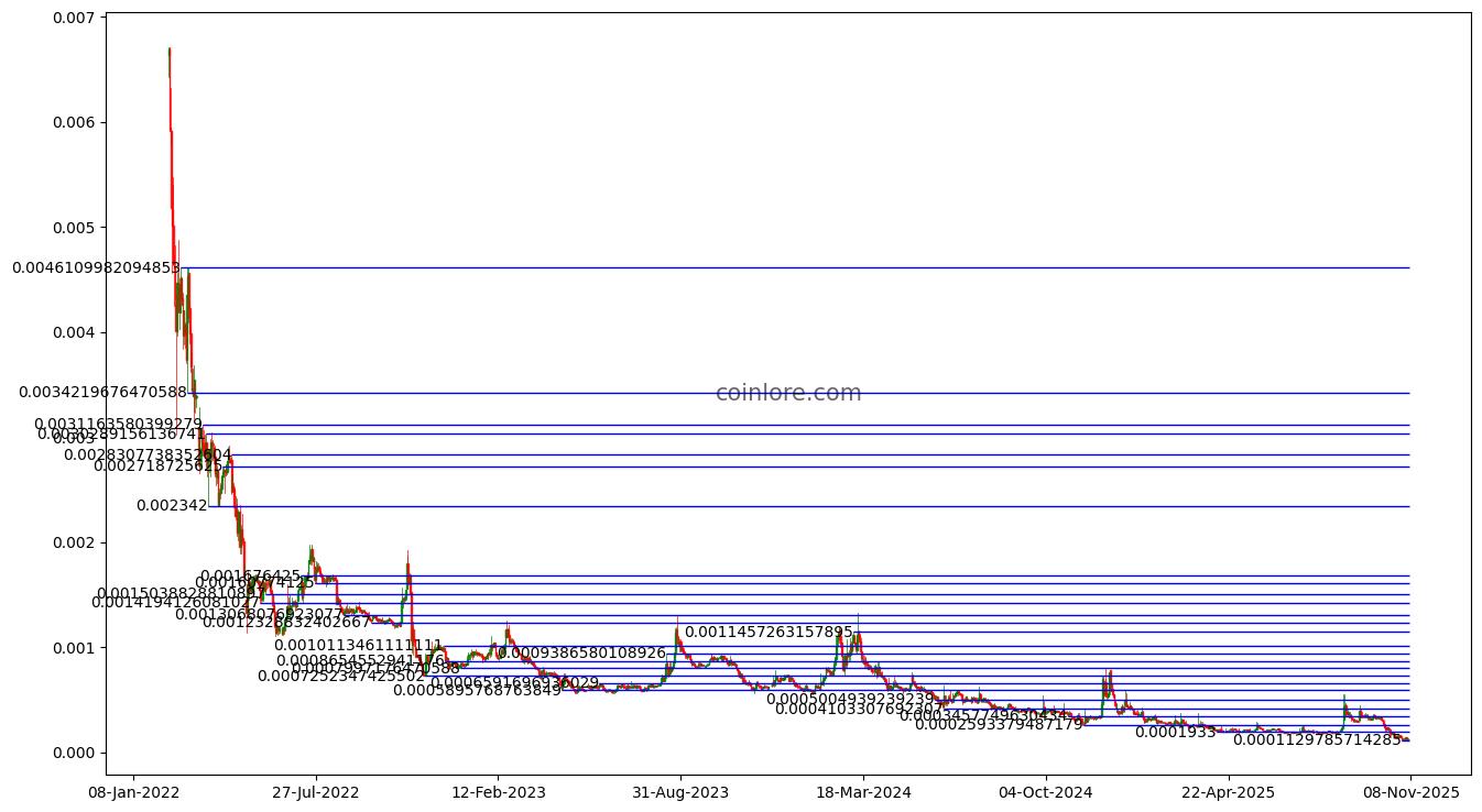 ECOMI Support and resistance levels