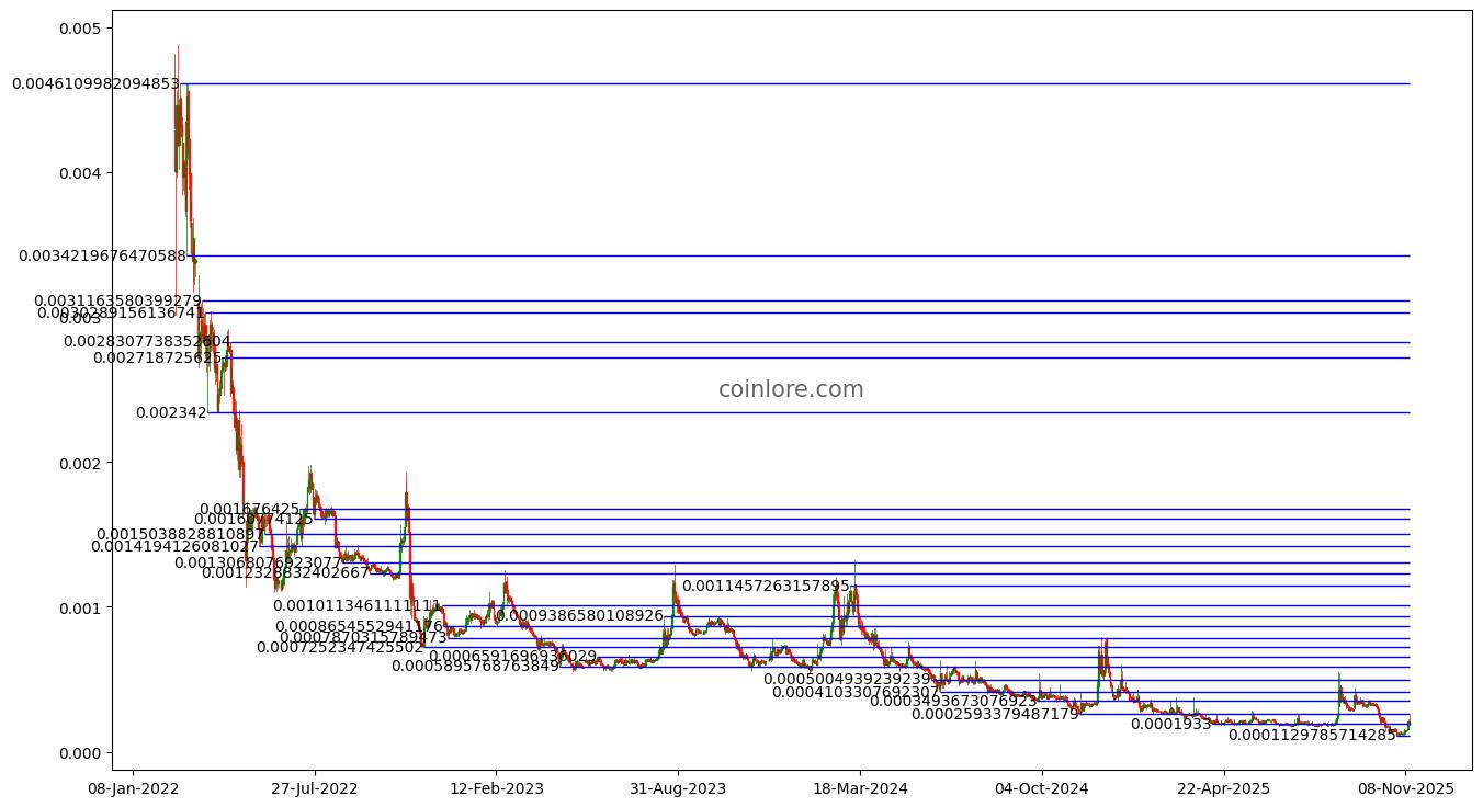 ECOMI Support and resistance levels