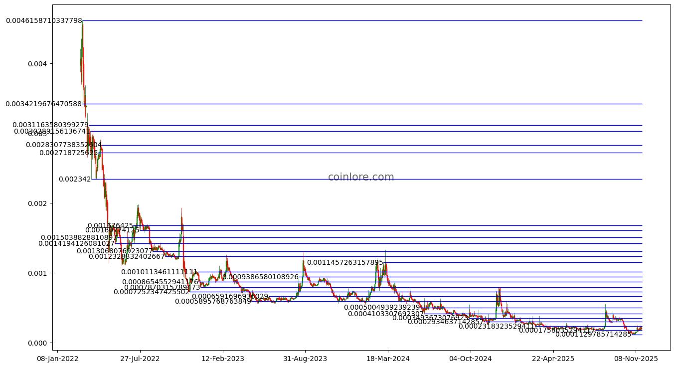 ECOMI Support and resistance levels