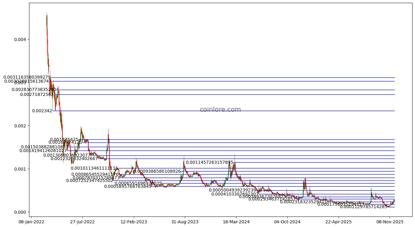 Niveles de soporte y de resistencia de ECOMI