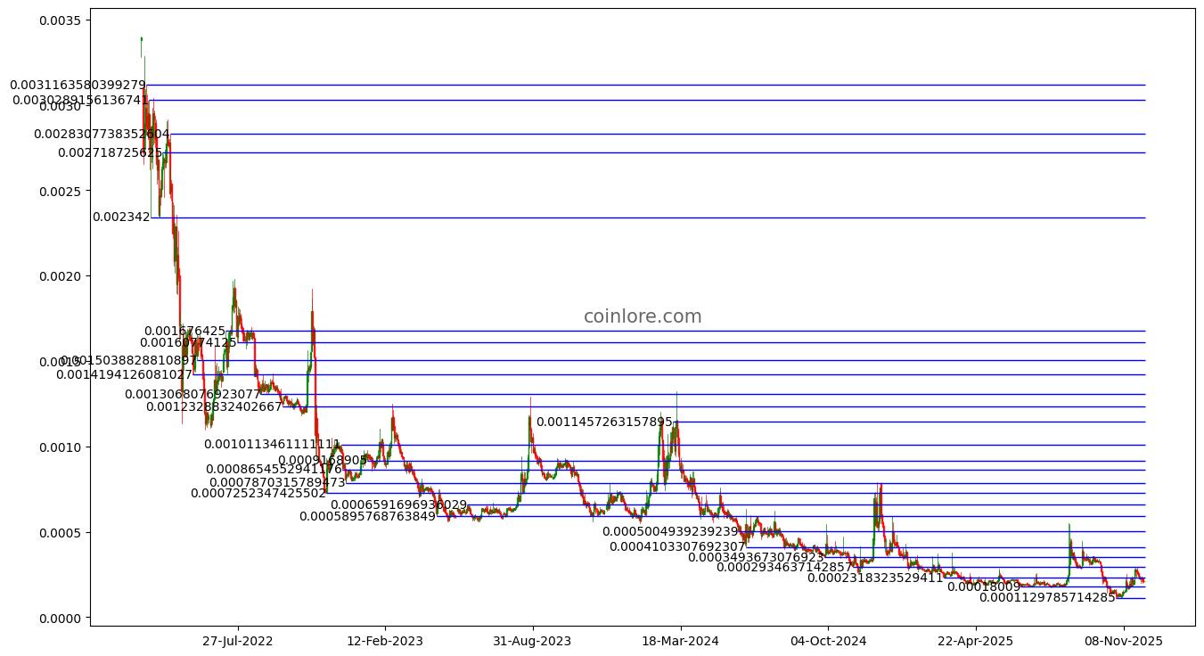 ECOMI Support and resistance levels