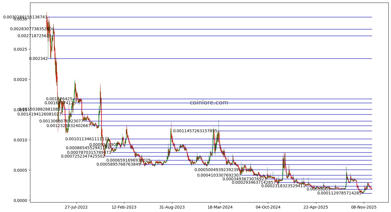 Niveles de soporte y de resistencia de ECOMI