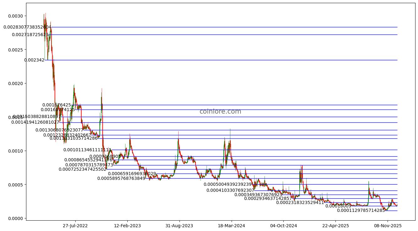 ECOMI Support and resistance levels