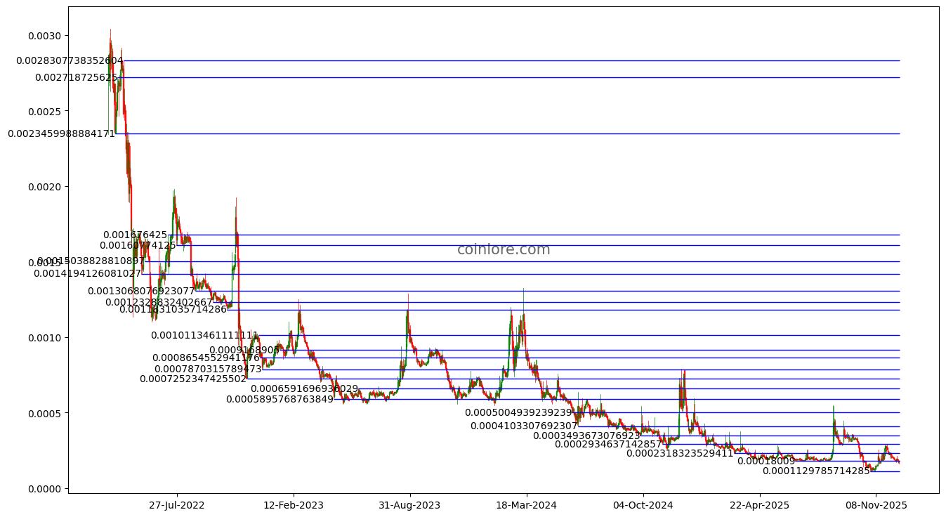 ECOMI уровни поддержки и сопротивления