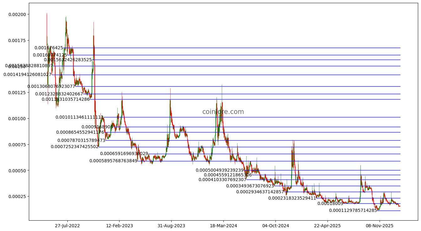 Niveles de soporte y de resistencia de ECOMI