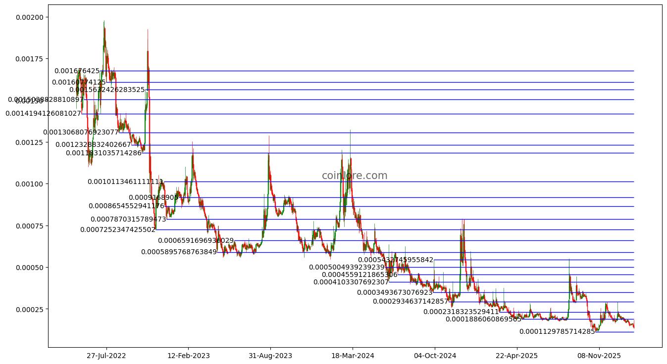 ECOMI Destek ve Direnç Seviyeleri