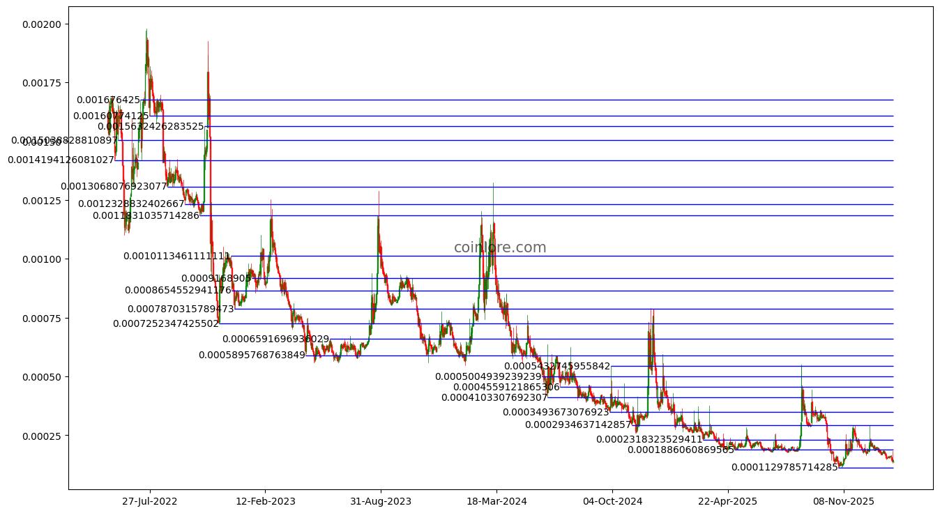 ECOMI уровни поддержки и сопротивления