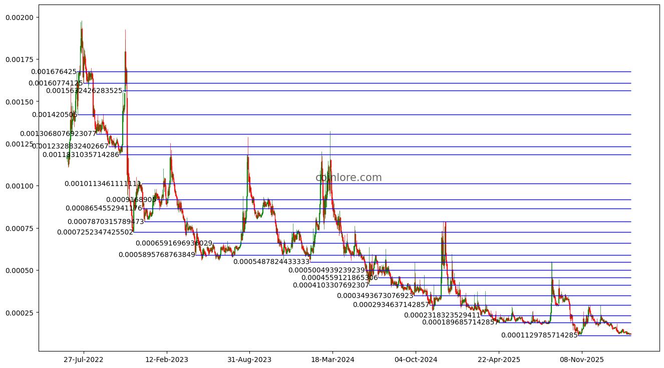 ECOMI уровни поддержки и сопротивления
